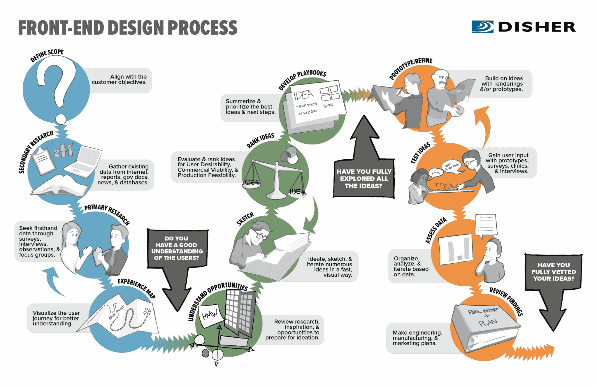 The Front-End Design Process in 12 Steps | DISHER